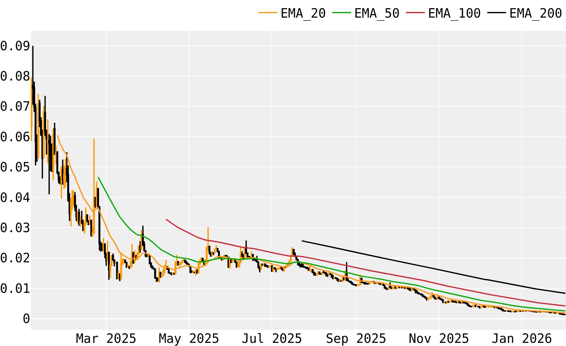 Freysa FAI Экспоненциальные скользящие средние