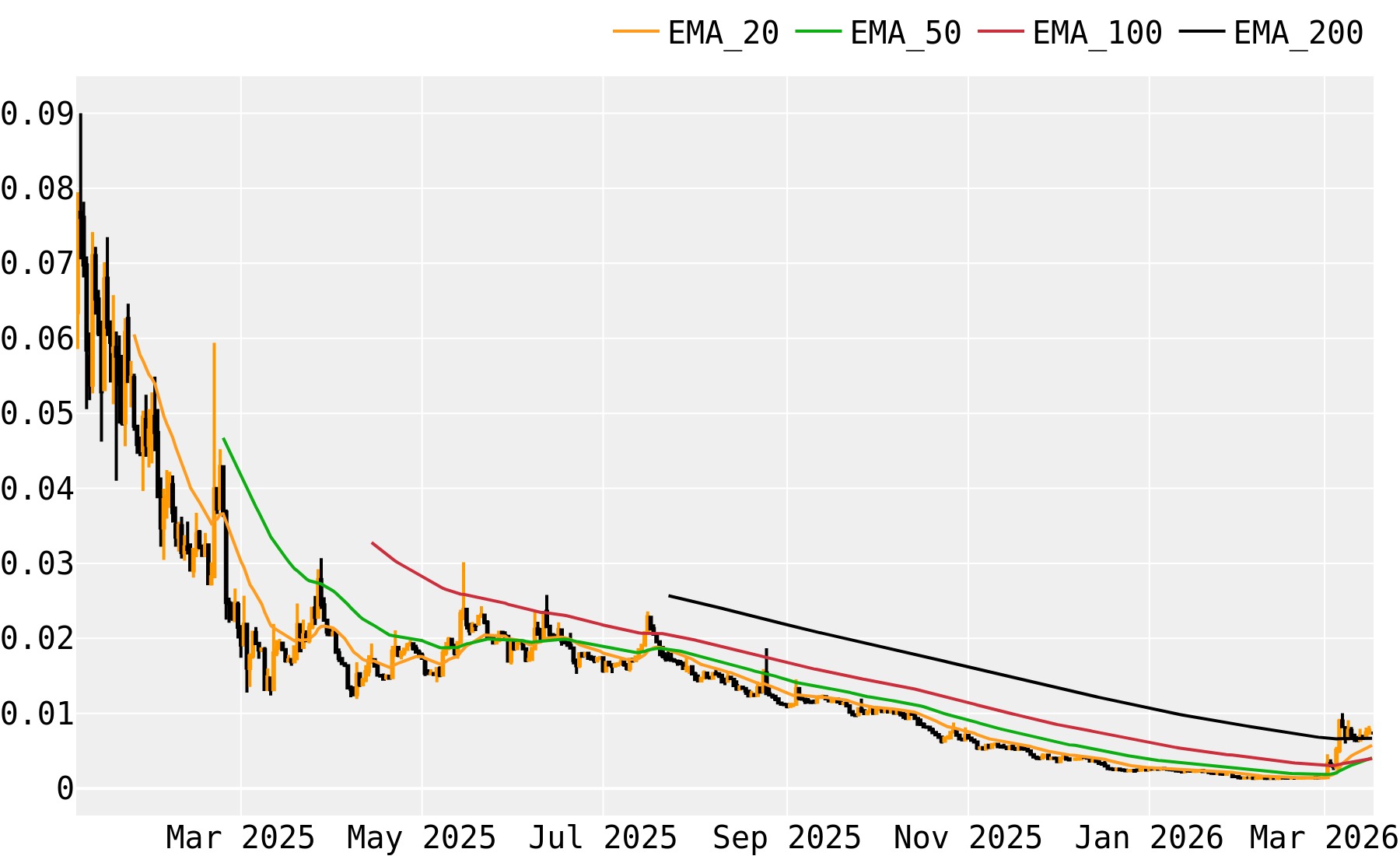 Freysa Üstel Hareketli Ortalamaları