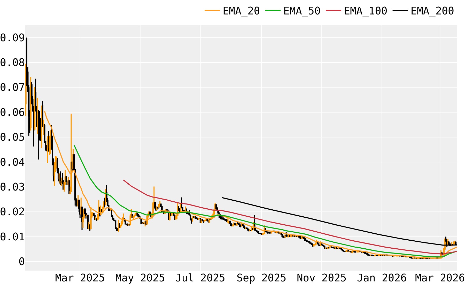 Medias móviles exponenciales de Freysa