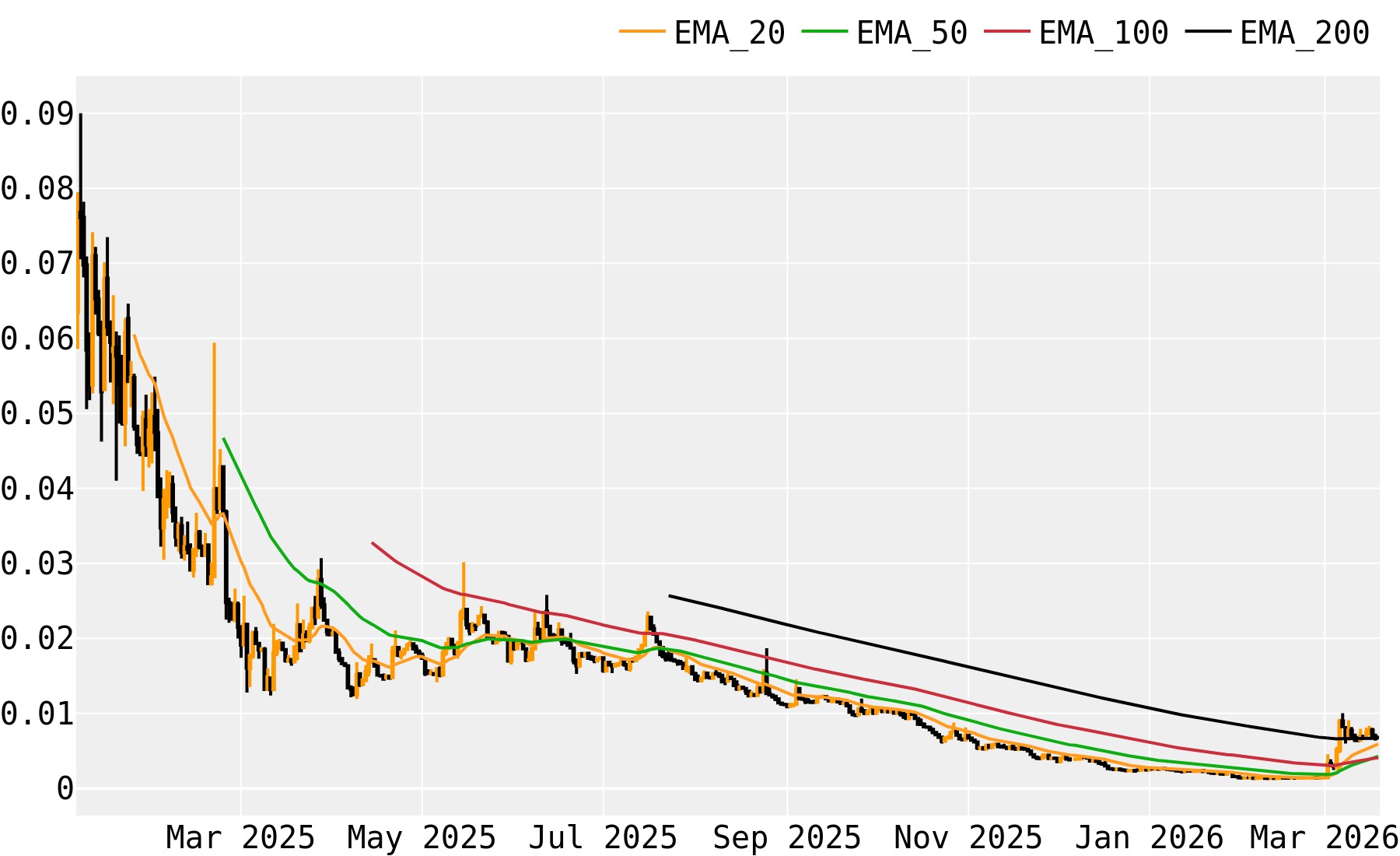 Freysa FAI Экспоненциальные скользящие средние