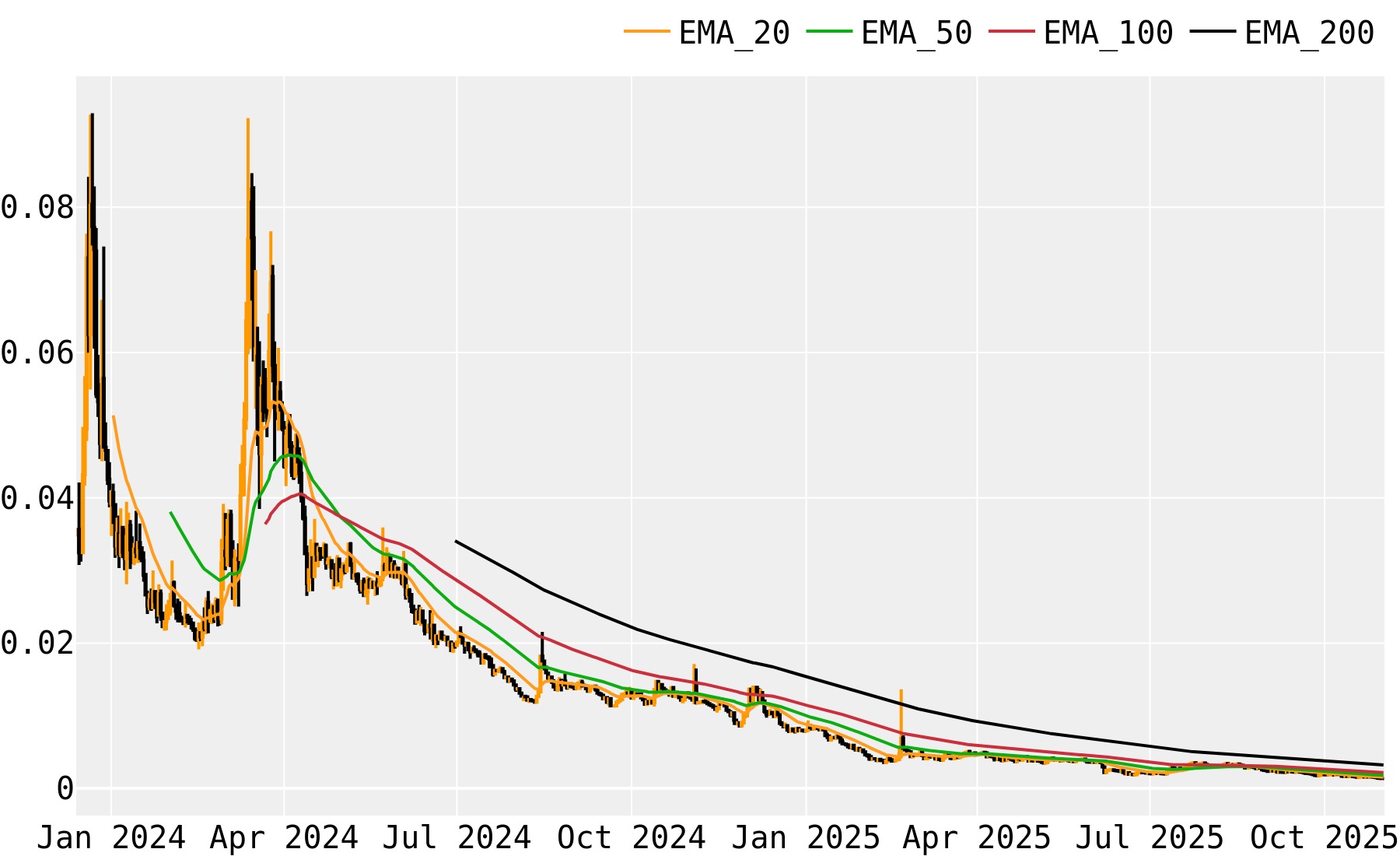 Friend3 F3 Exponential moving averages