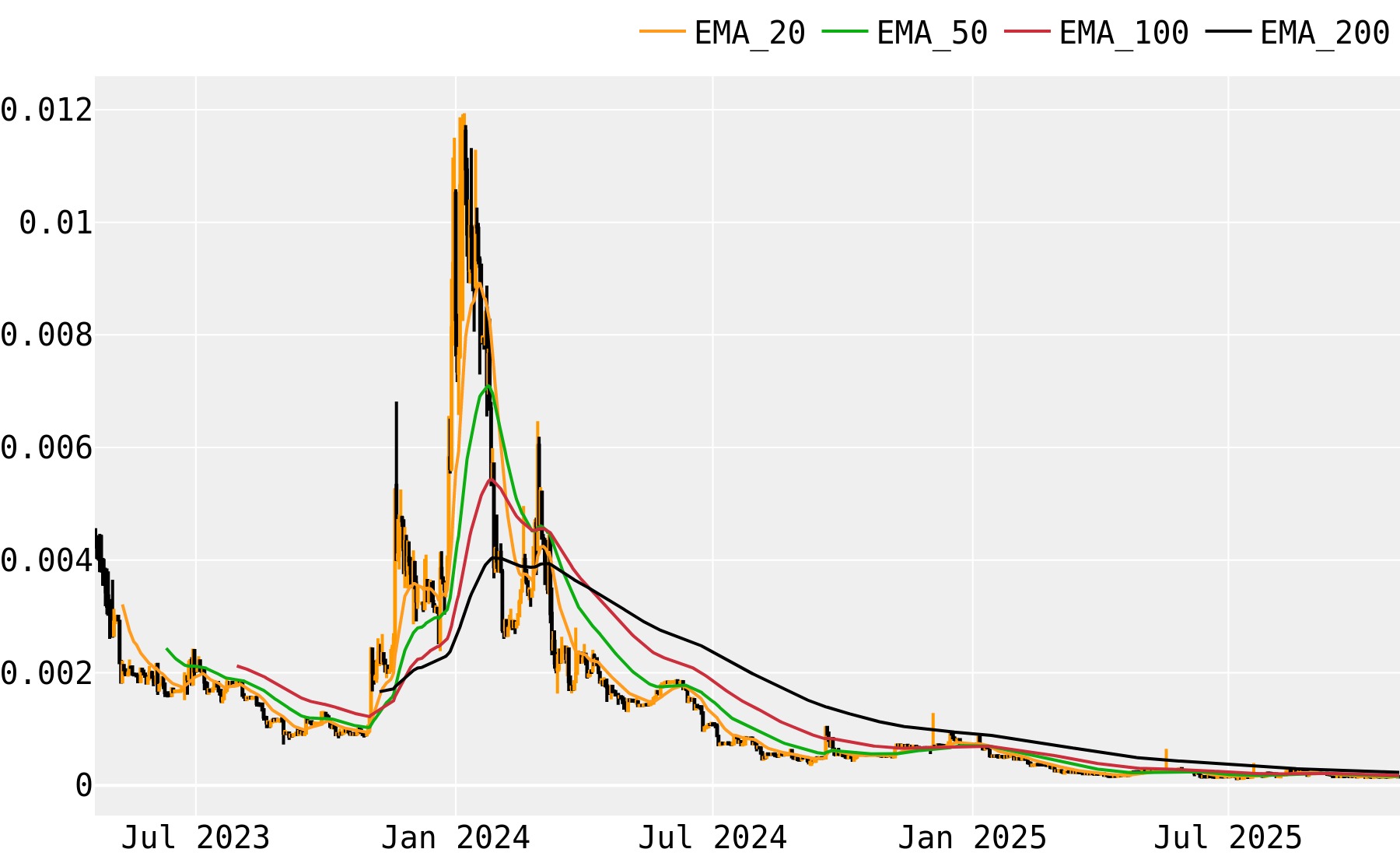 Fringe Finance FRIN Exponential moving averages