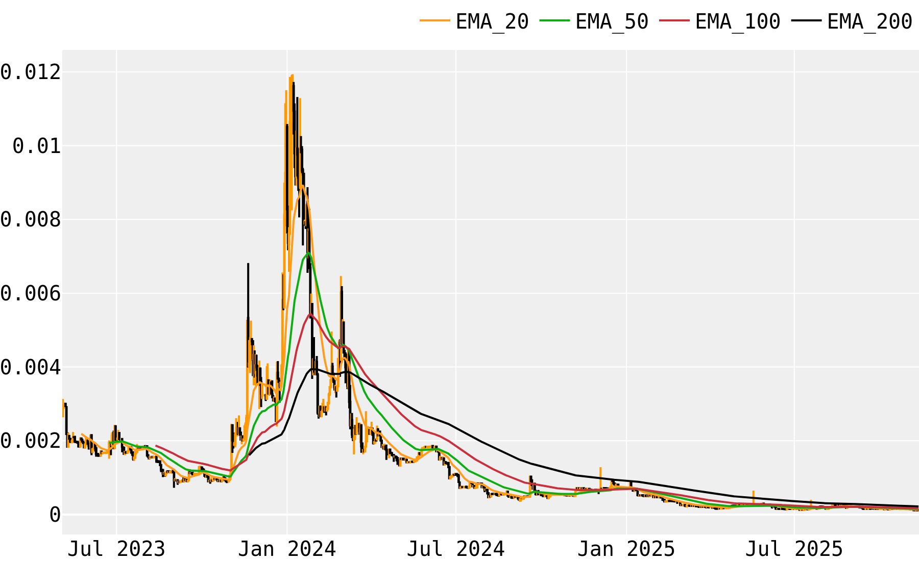 Fringe Finance FRIN Exponential moving averages
