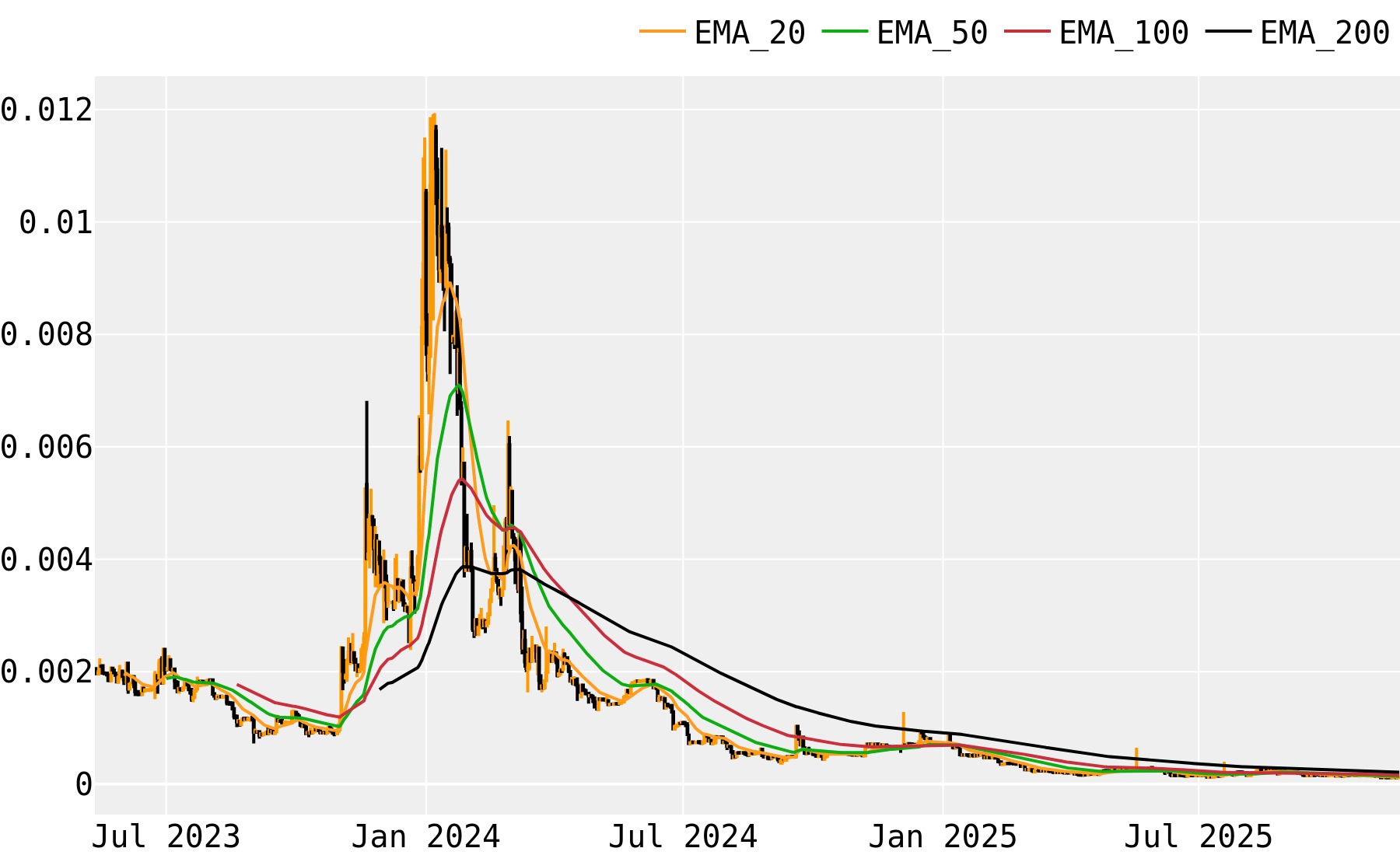 Fringe Finance FRIN Exponential moving averages