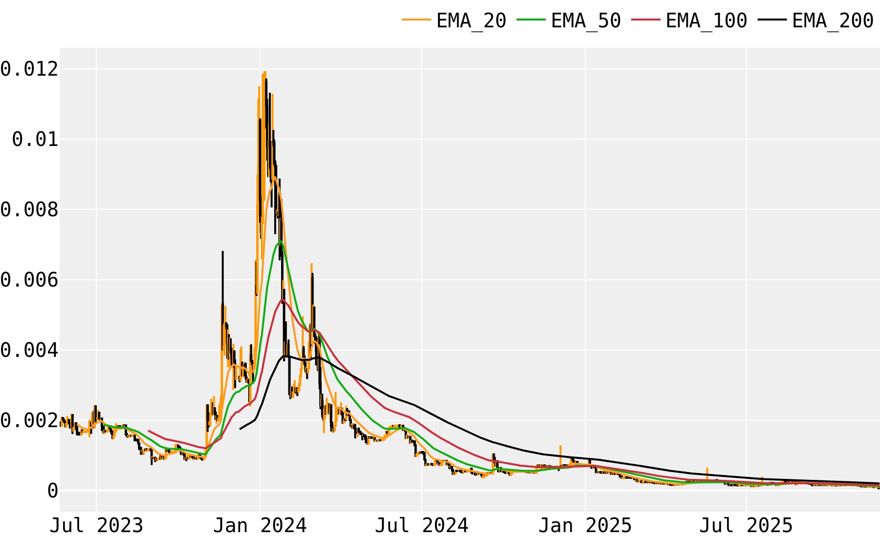 Fringe Finance FRIN Exponential moving averages