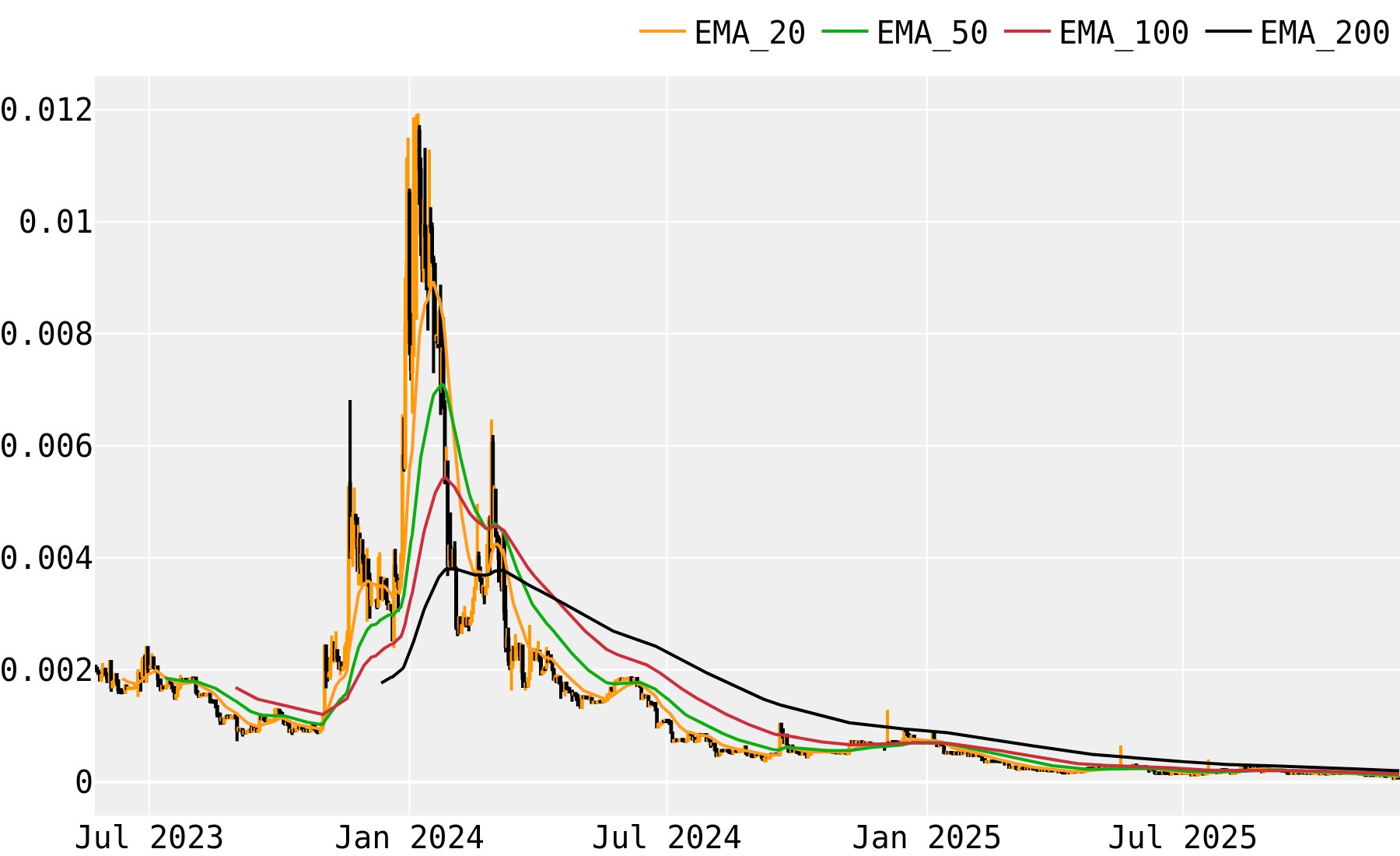 Fringe Finance FRIN Exponential moving averages