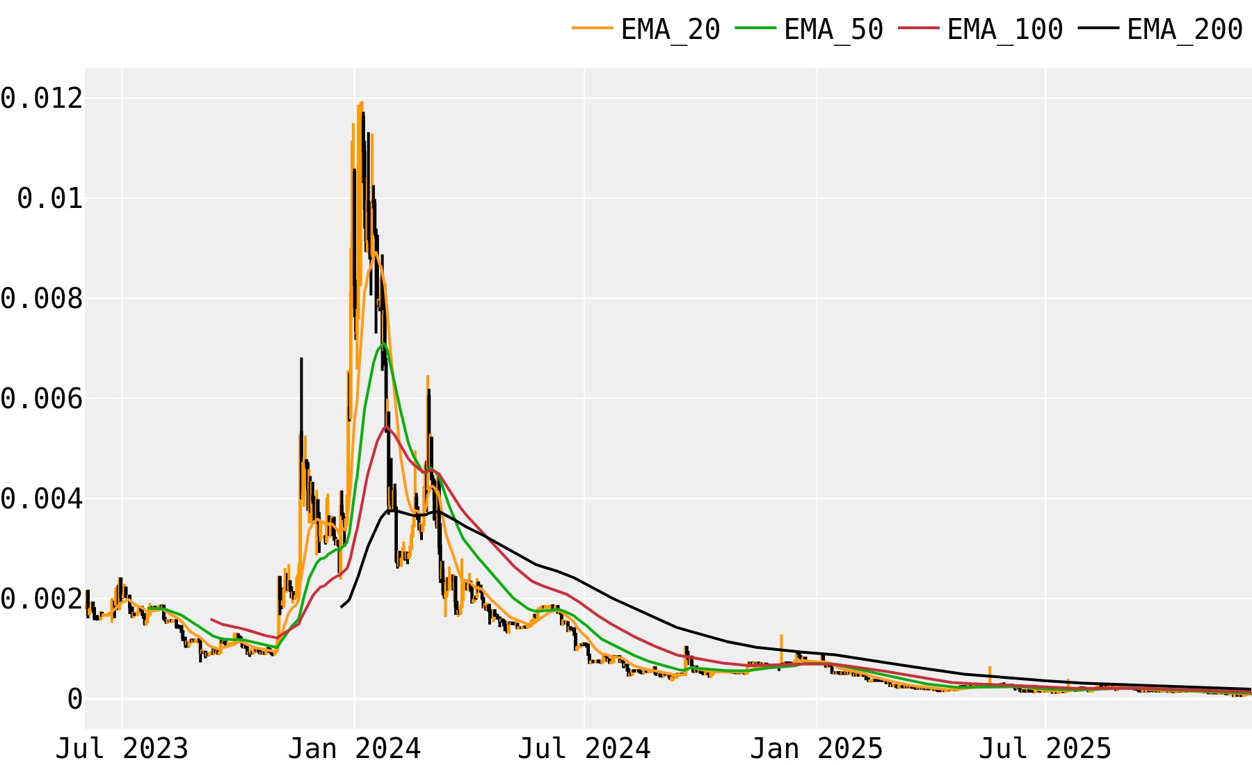 Fringe Finance FRIN Exponential moving averages