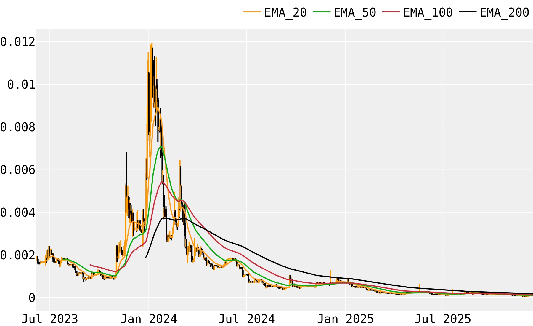 Fringe Finance FRIN Экспоненциальные скользящие средние