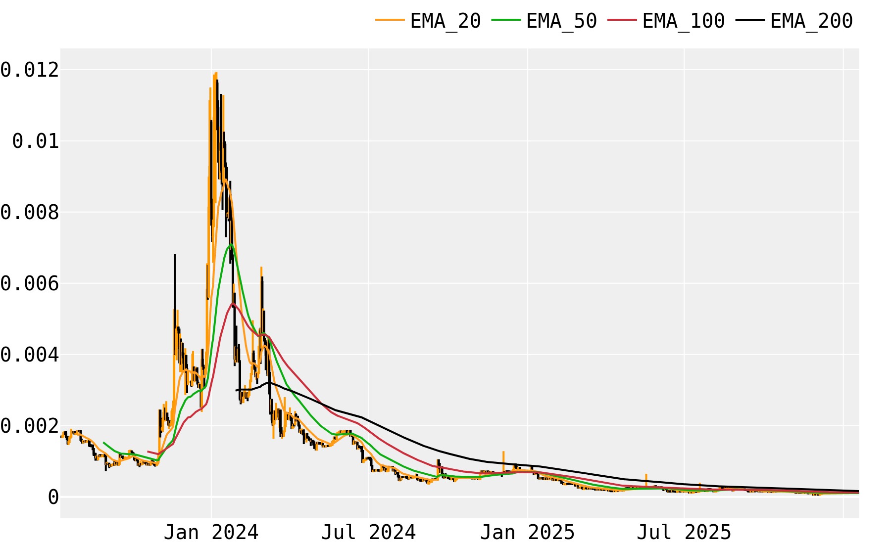 Fringe Finance Üstel Hareketli Ortalamaları