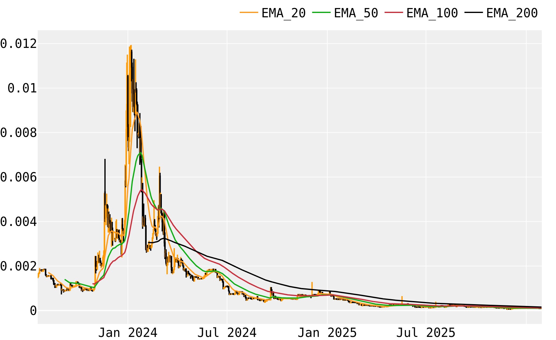 Fringe Finance FRIN Экспоненциальные скользящие средние