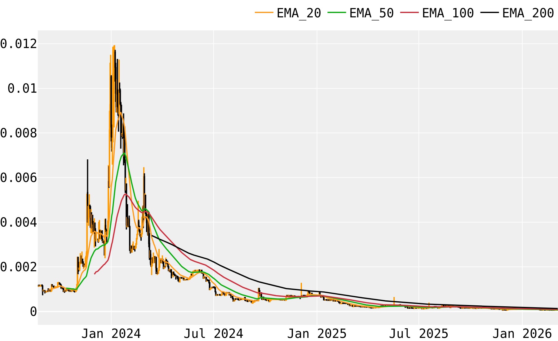 Fringe Finance Üstel Hareketli Ortalamaları