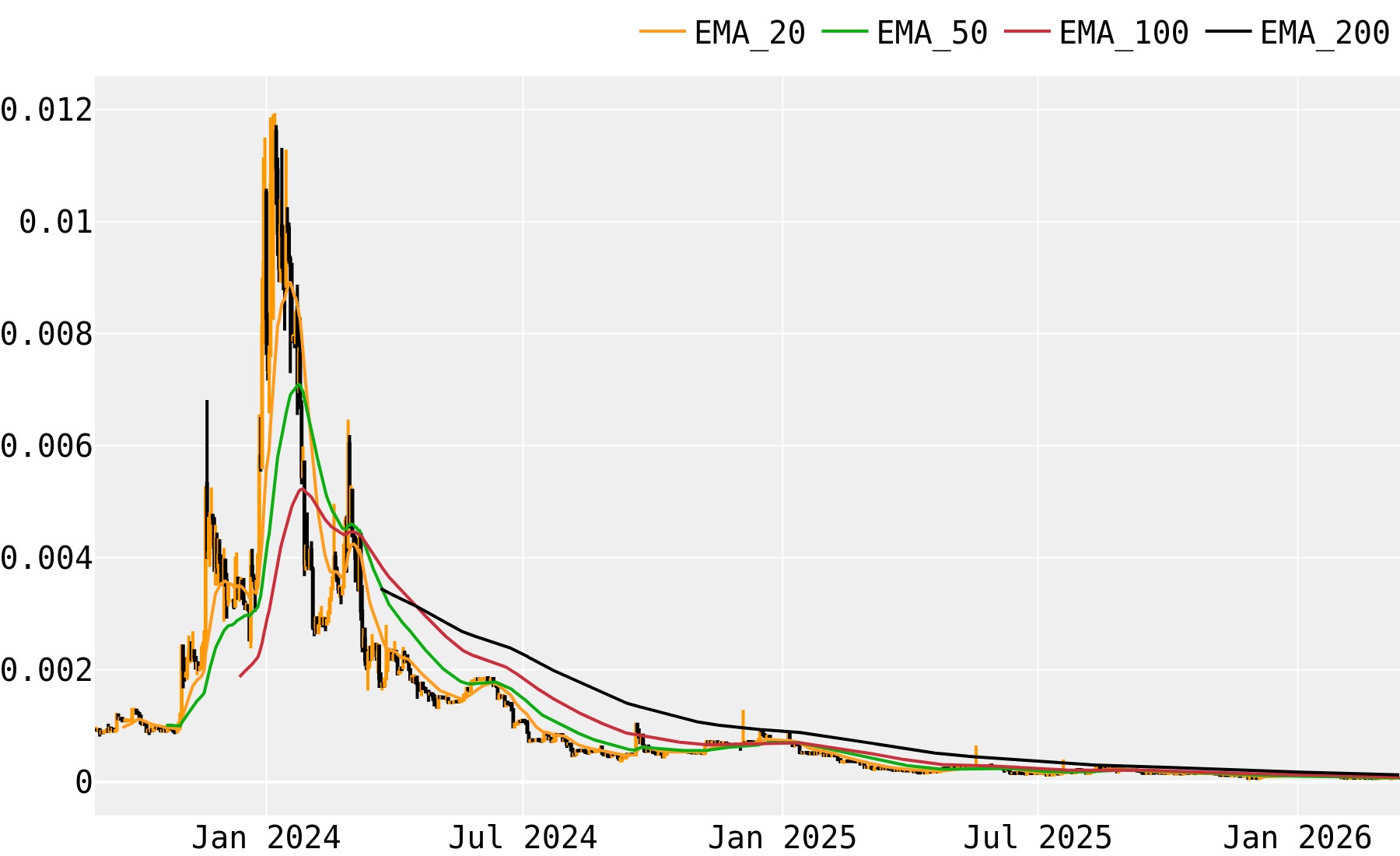Fringe Finance FRIN Экспоненциальные скользящие средние