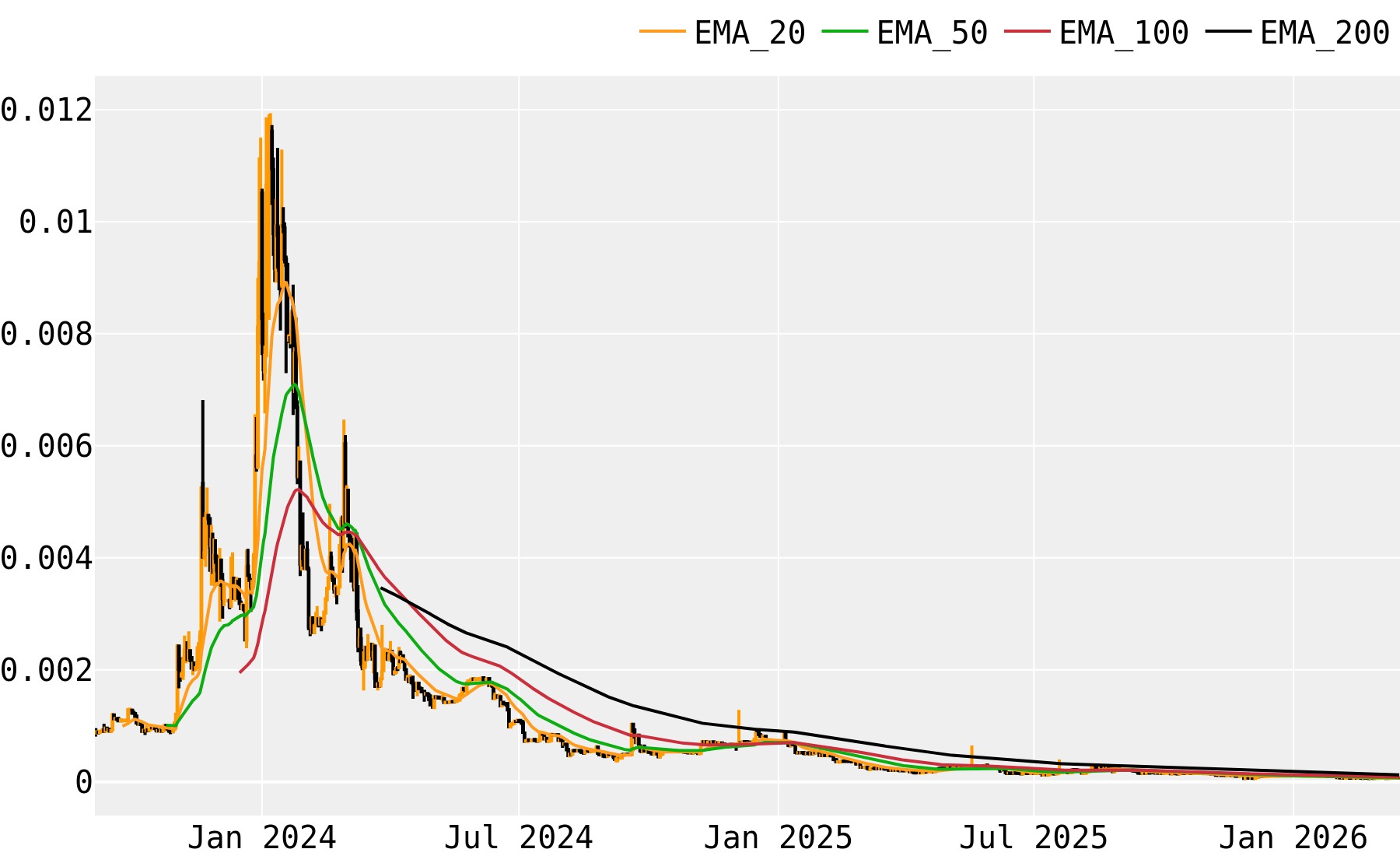 Medias móviles exponenciales de Fringe Finance