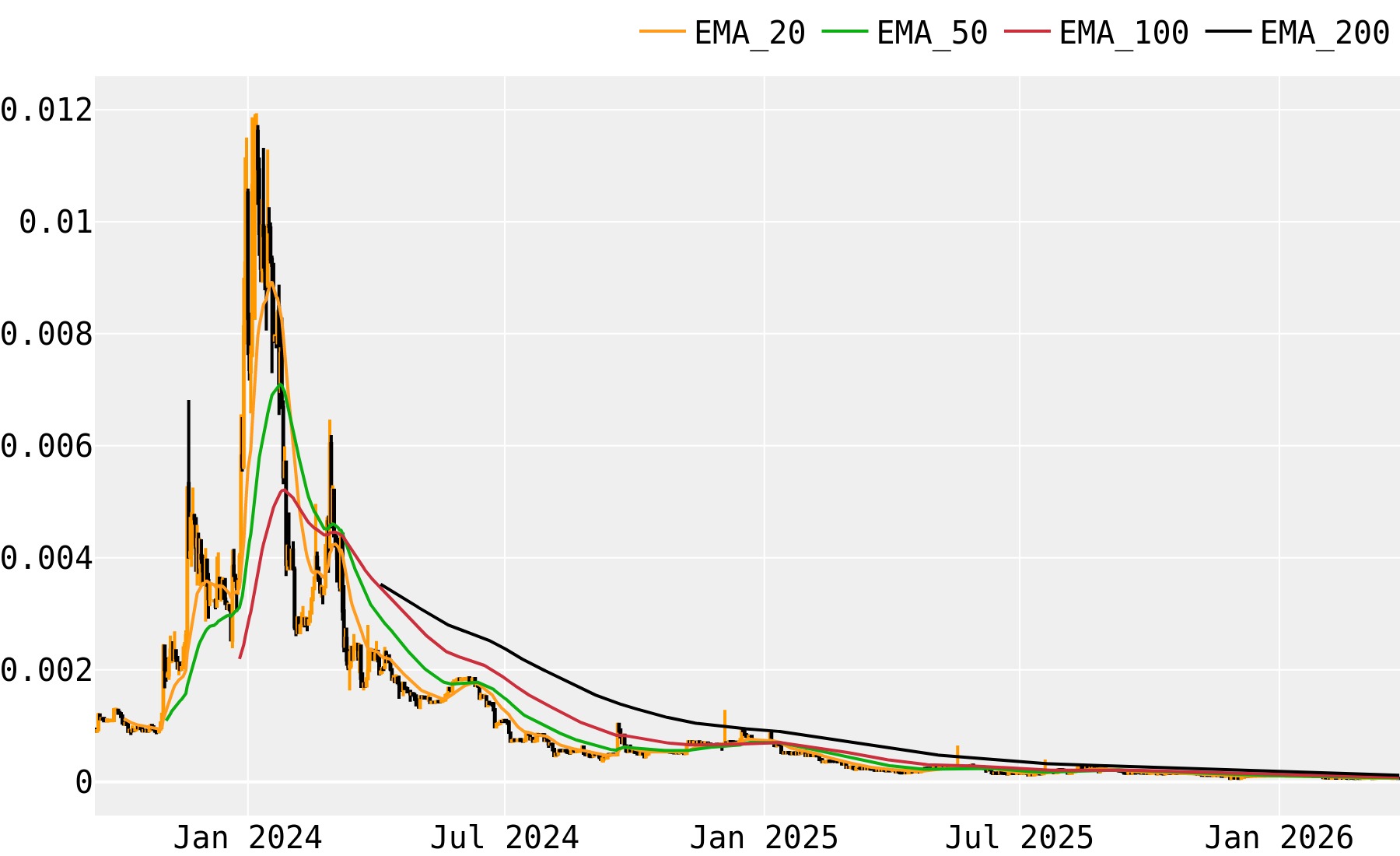 Medias móviles exponenciales de Fringe Finance