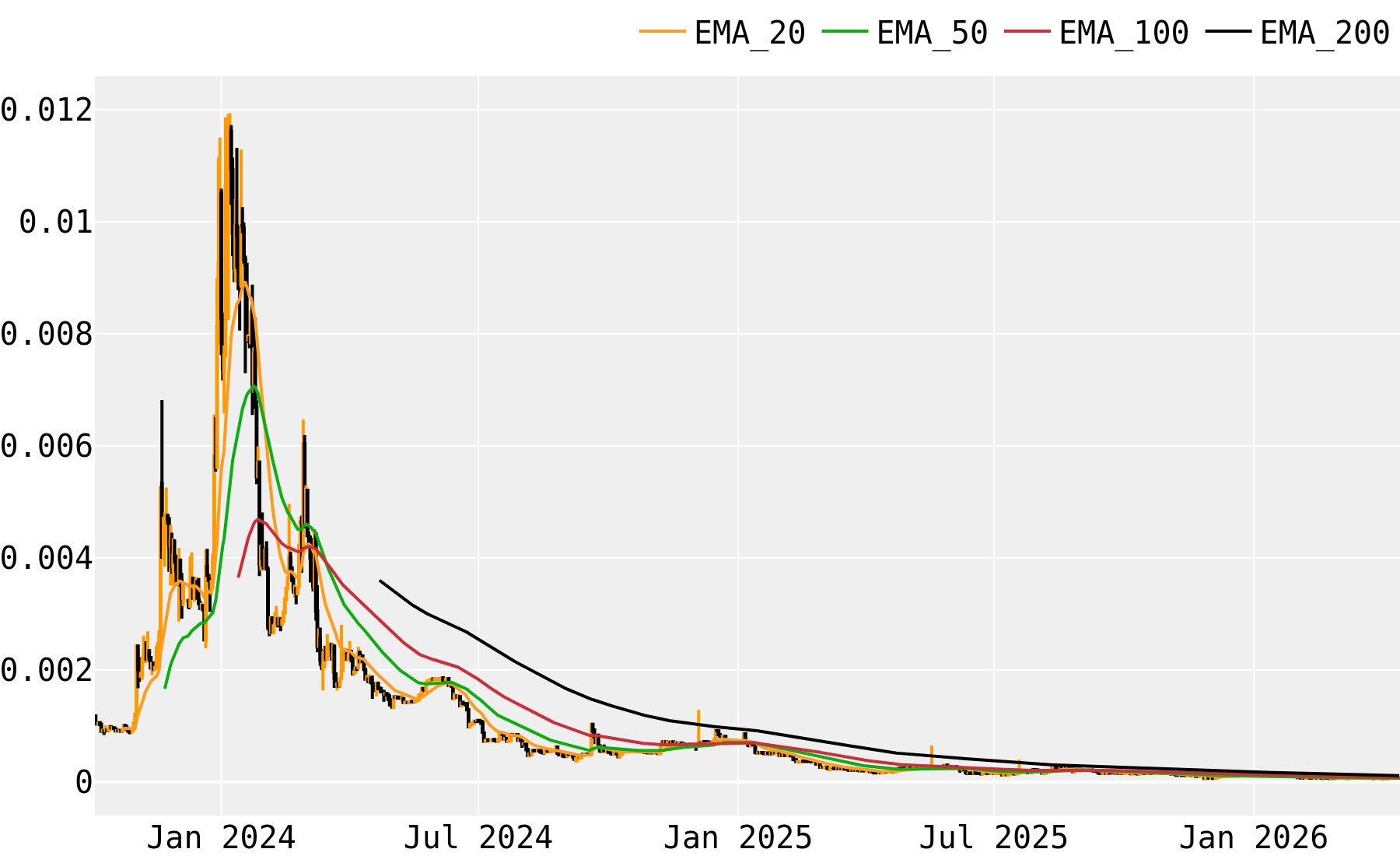 Medias móviles exponenciales de Fringe Finance