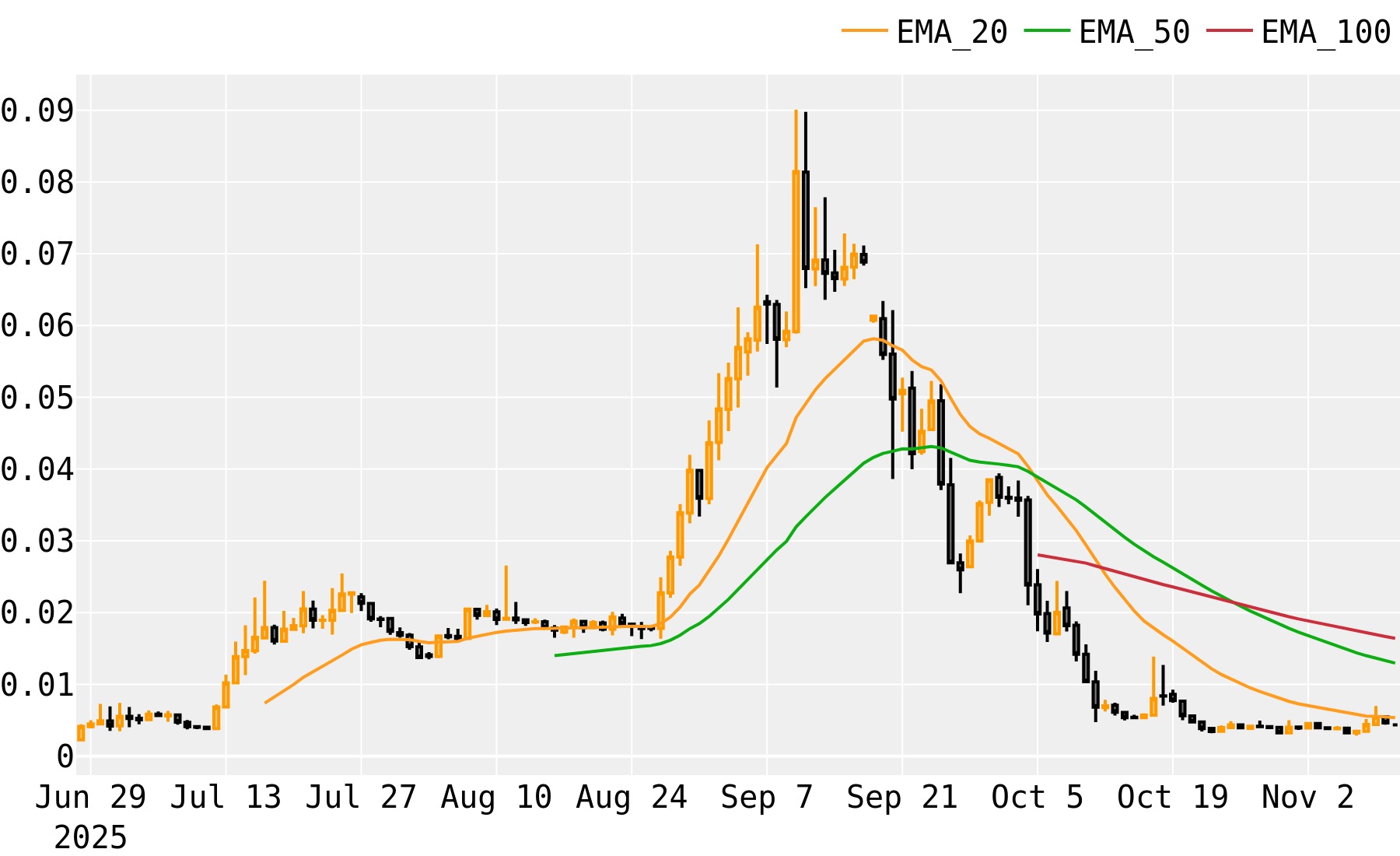 Froggie FROGGIE Exponential moving averages
