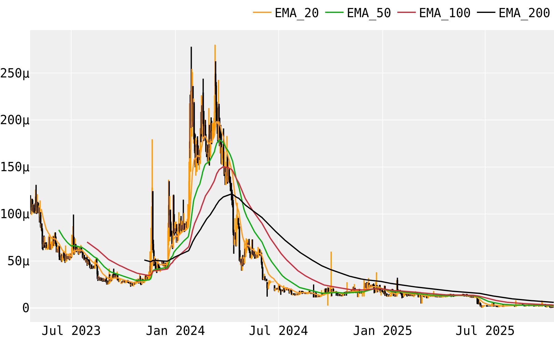 Front Row FRR Экспоненциальные скользящие средние