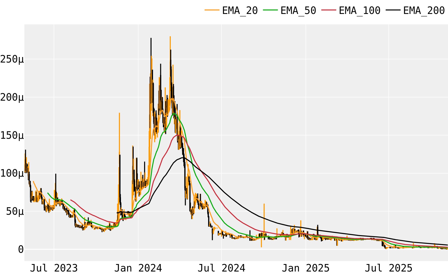 Front Row FRR Exponential moving averages