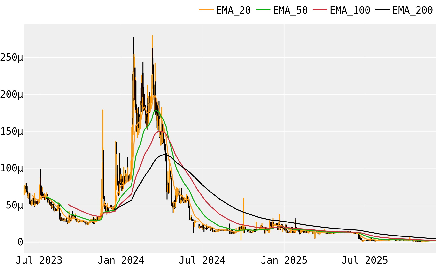 Front Row FRR Exponential moving averages