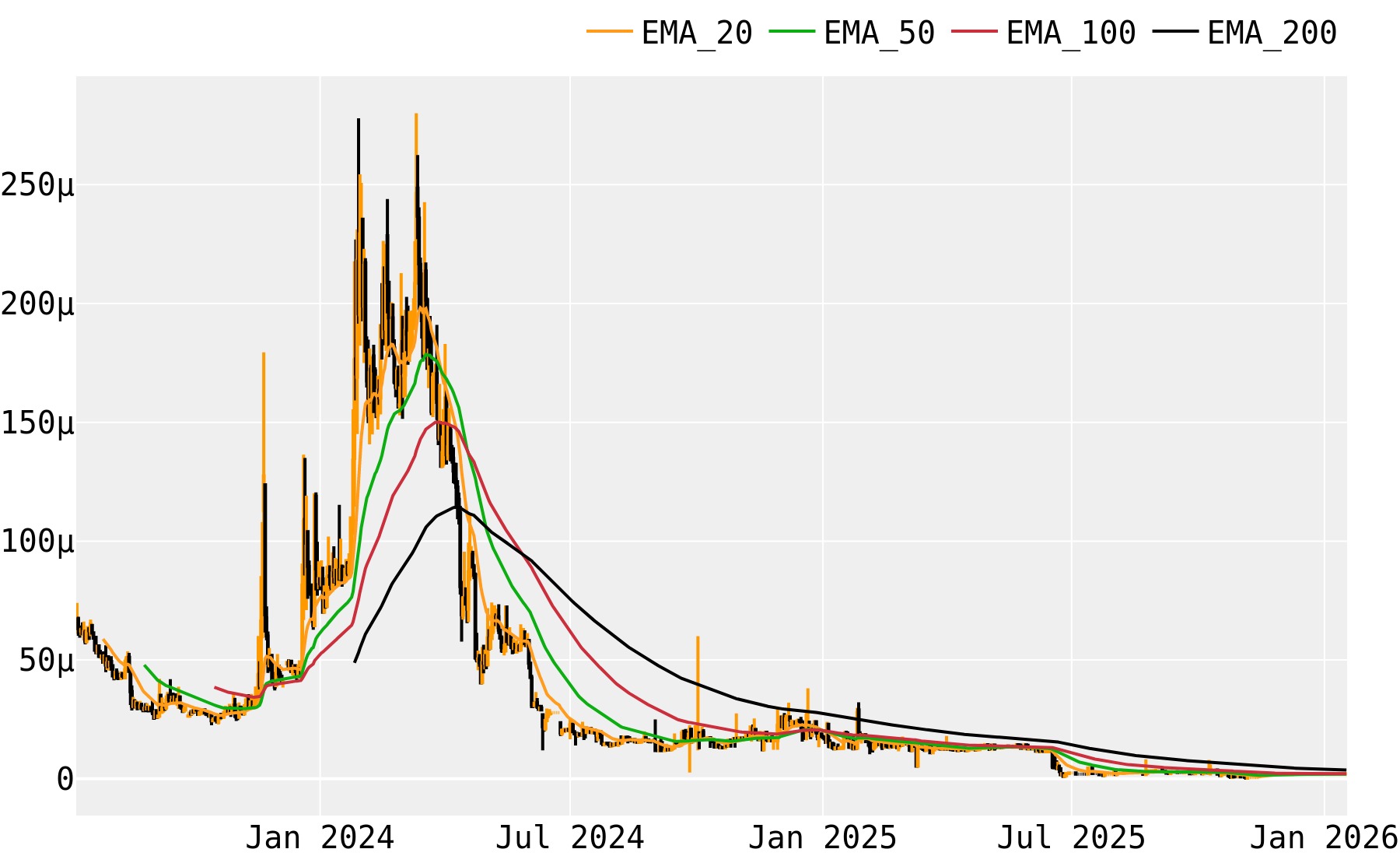 Front Row FRR Экспоненциальные скользящие средние