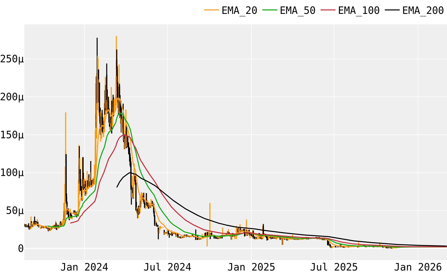 Front Row FRR Экспоненциальные скользящие средние