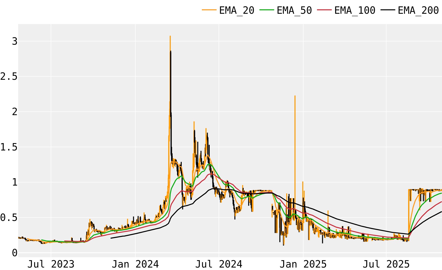 Frontier FRONT Exponential moving averages