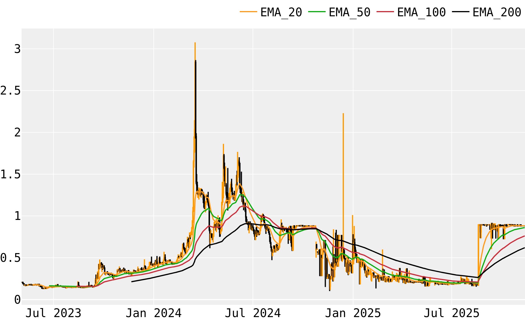 Frontier FRONT Exponential moving averages
