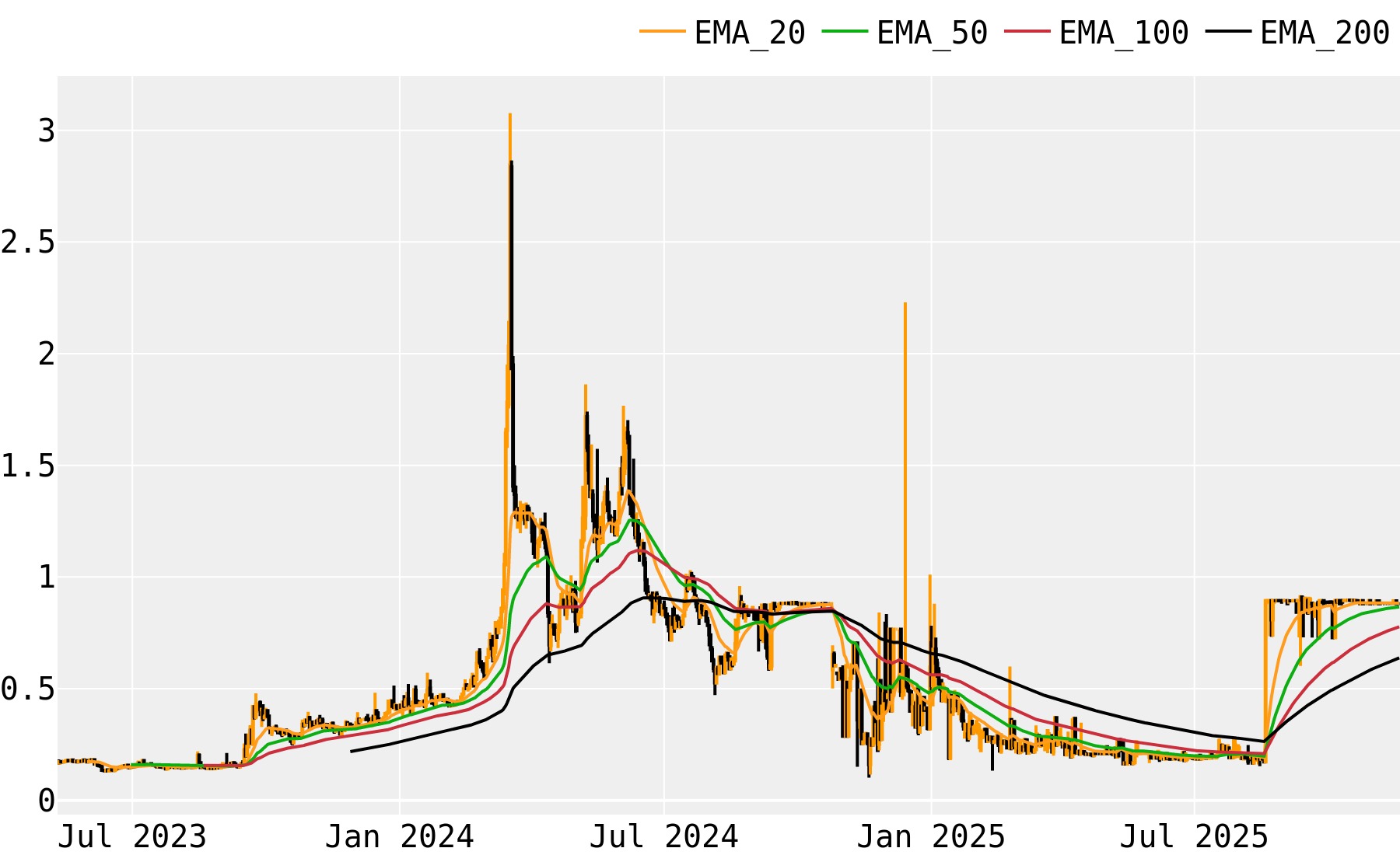 Frontier FRONT Exponential moving averages