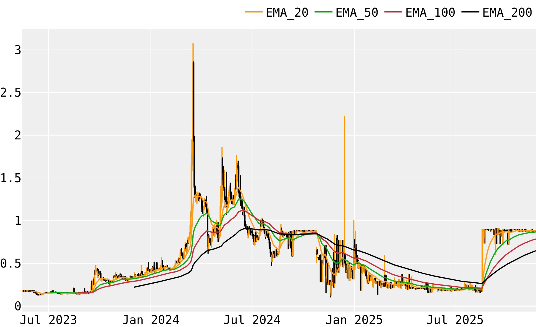 Frontier FRONT Exponential moving averages