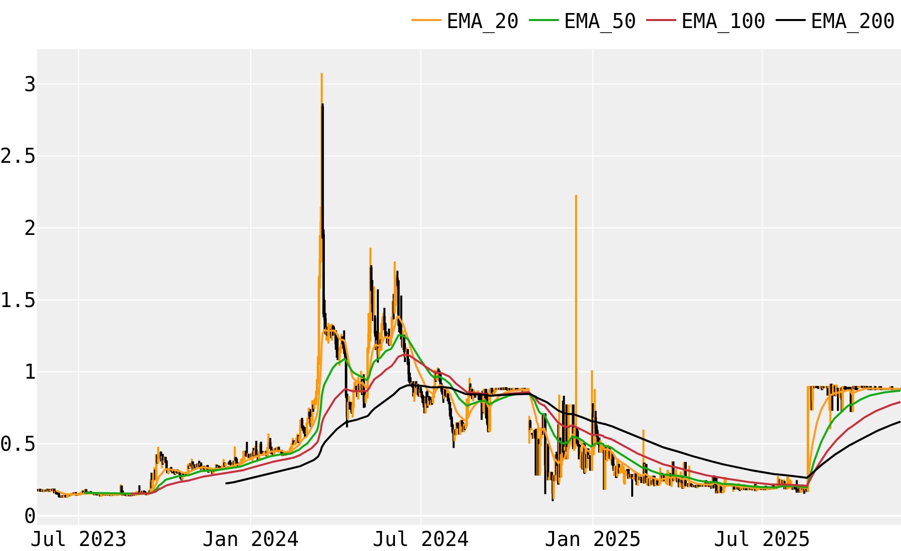 Frontier FRONT Exponential moving averages