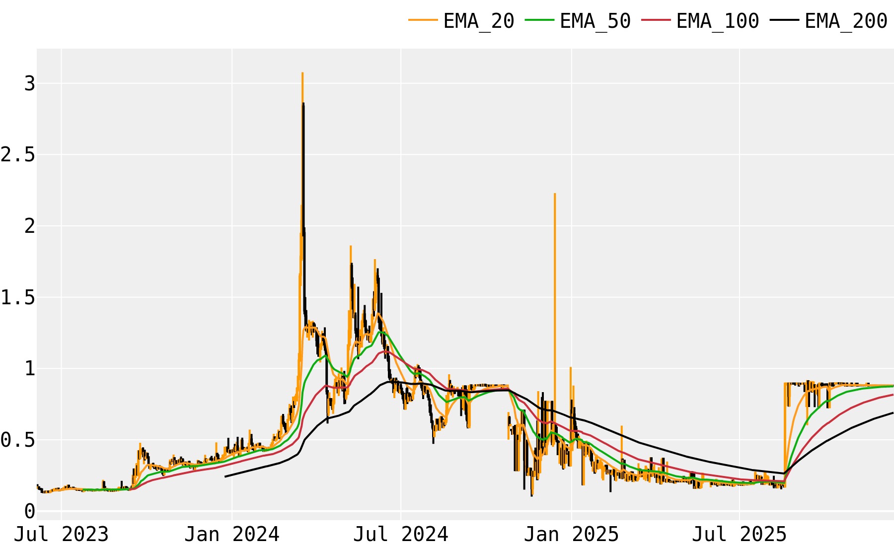 Frontier FRONT Exponential moving averages