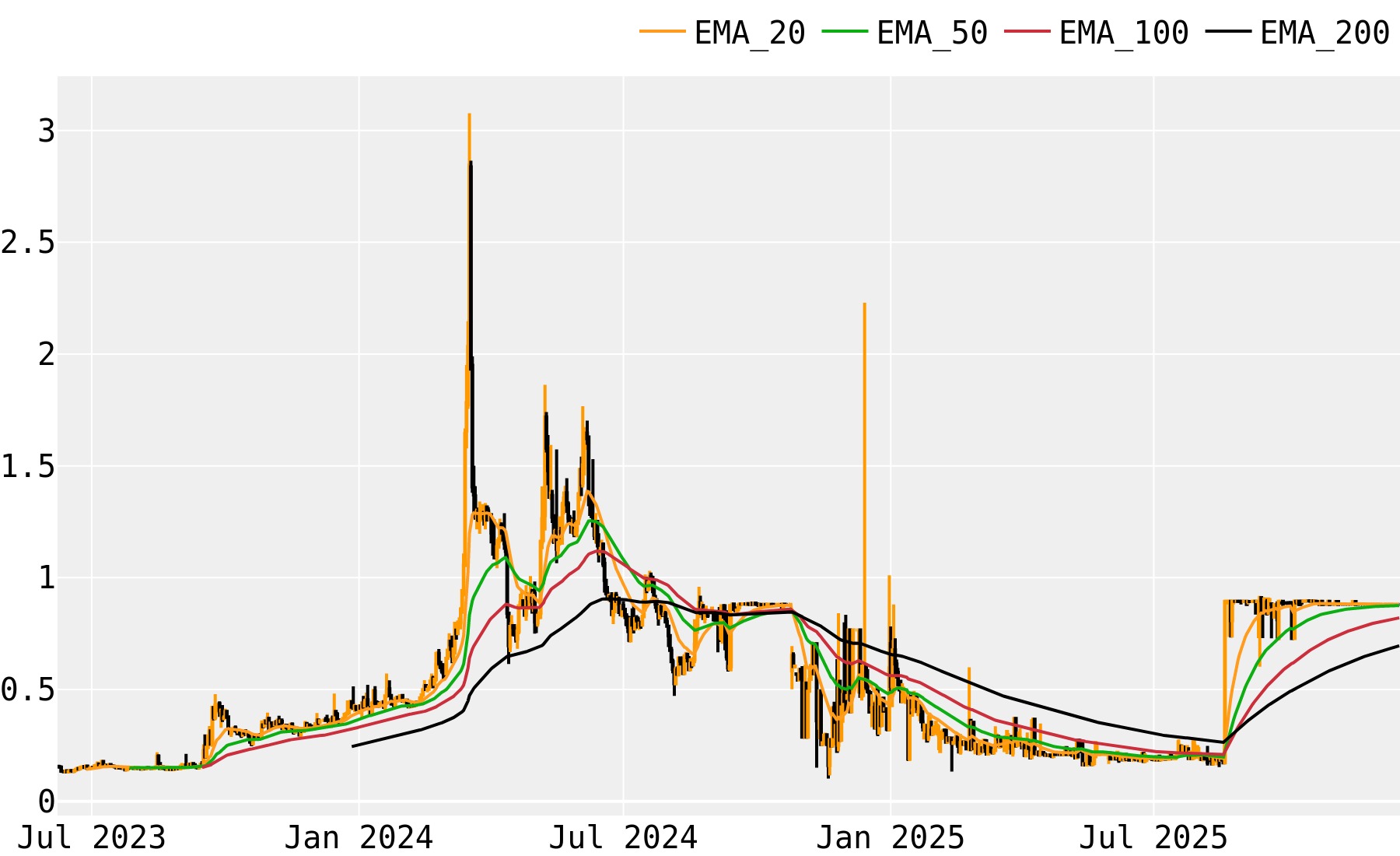 Frontier FRONT Экспоненциальные скользящие средние