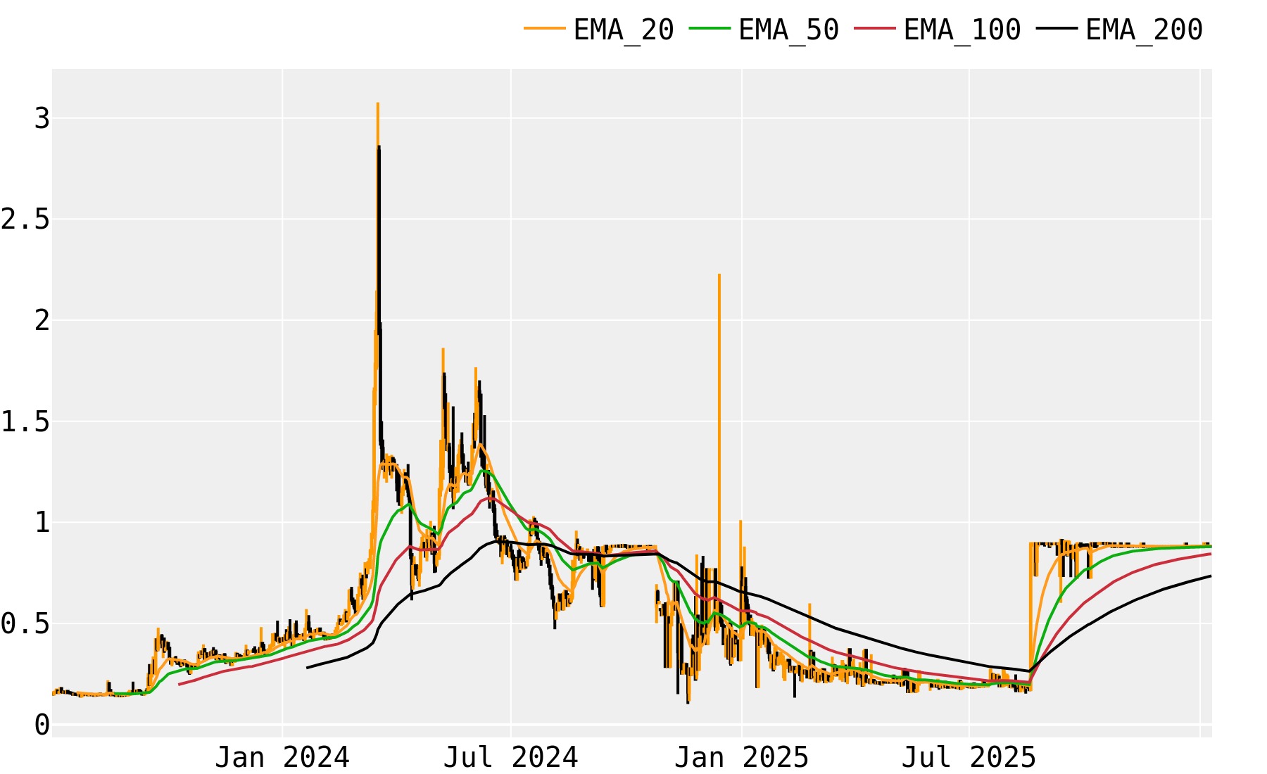 Frontier Üstel Hareketli Ortalamaları