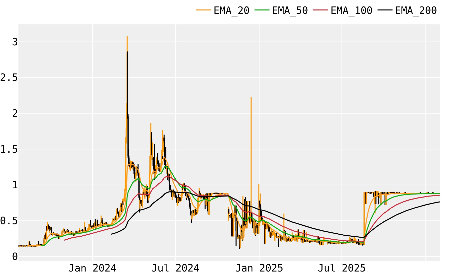 Frontier FRONT Экспоненциальные скользящие средние