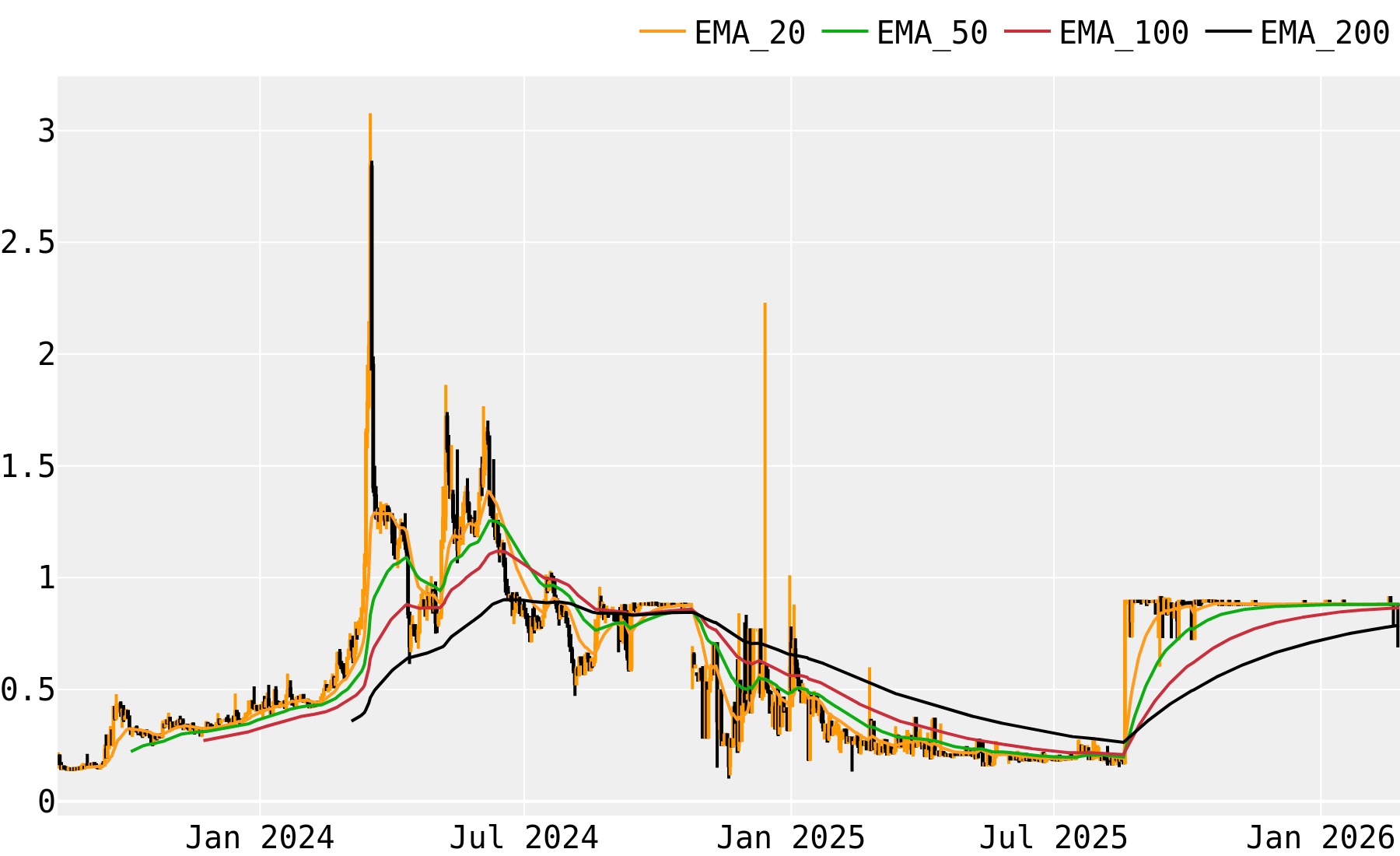 Frontier Üstel Hareketli Ortalamaları