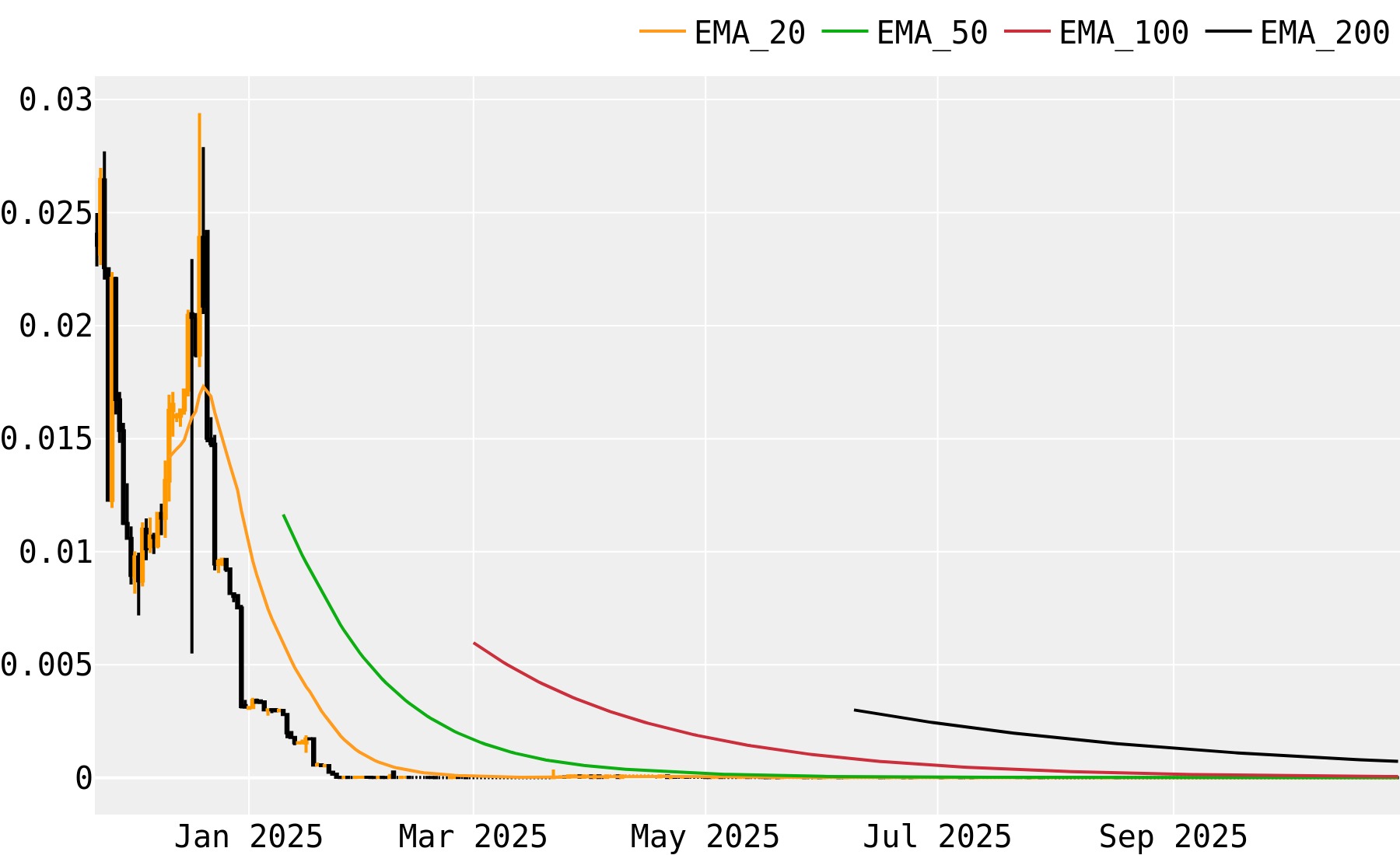 Frox FROX Exponential moving averages