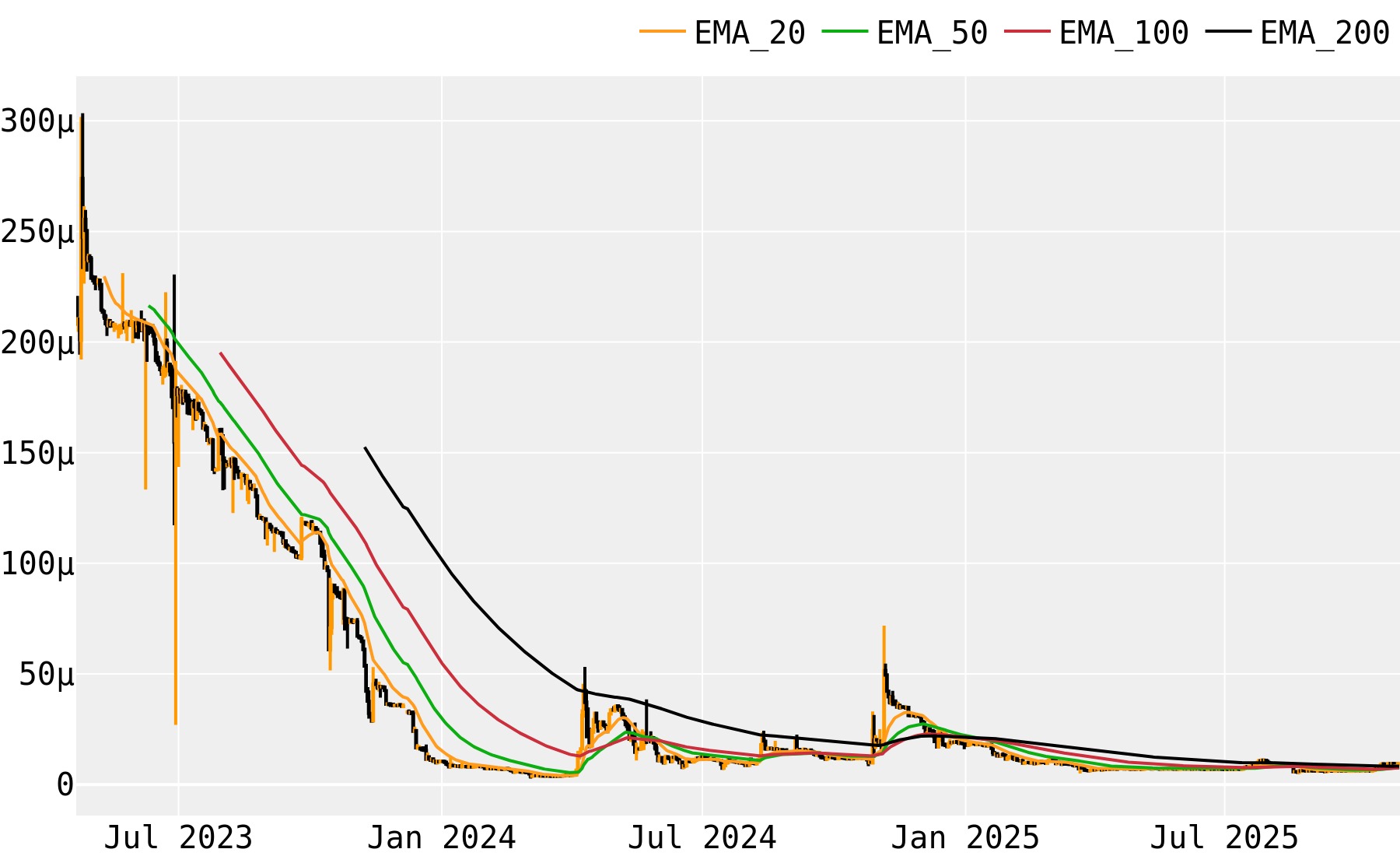 Fruits FRTS Exponential moving averages