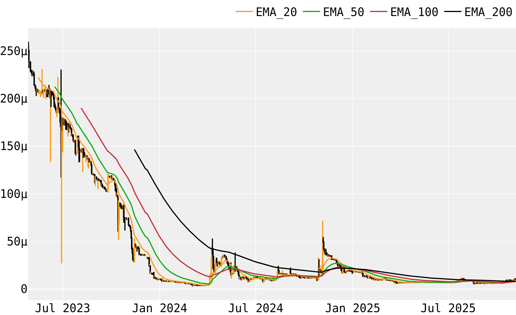 Fruits FRTS Exponential moving averages