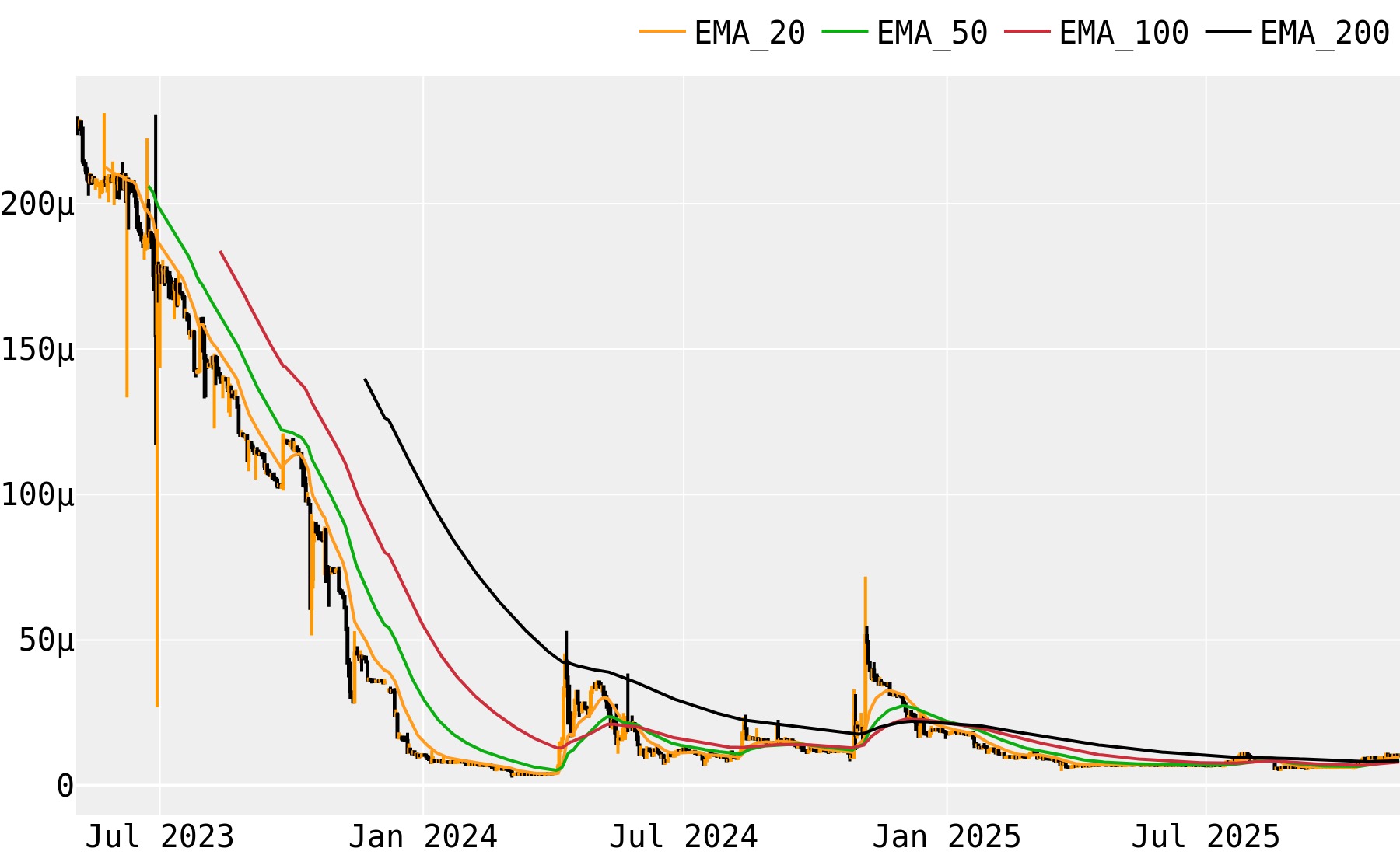 Fruits FRTS Exponential moving averages