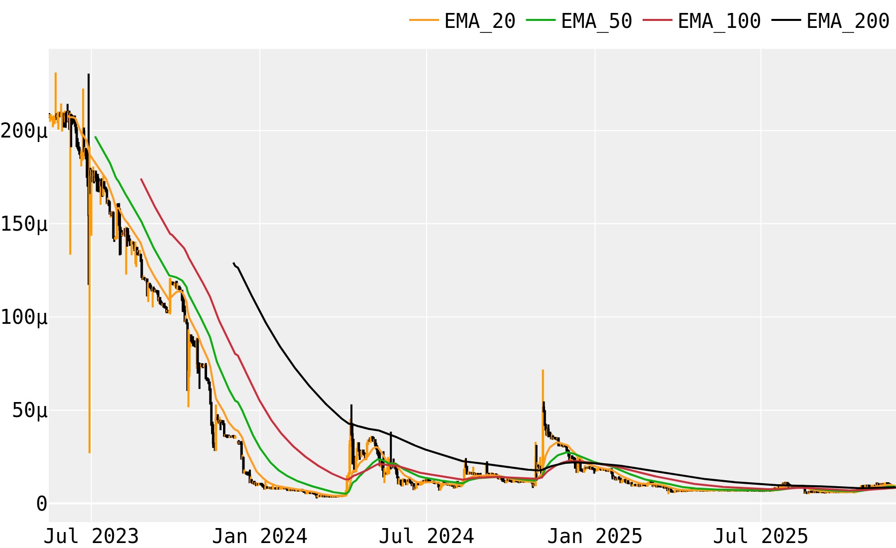Fruits FRTS Exponential moving averages