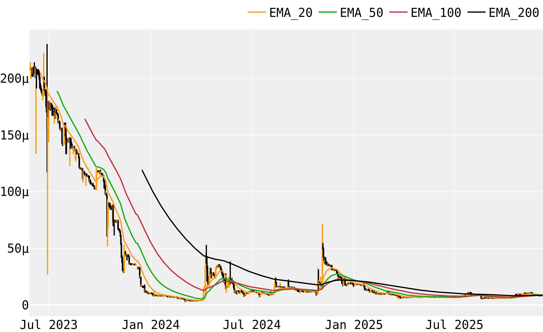 Fruits FRTS Exponential moving averages