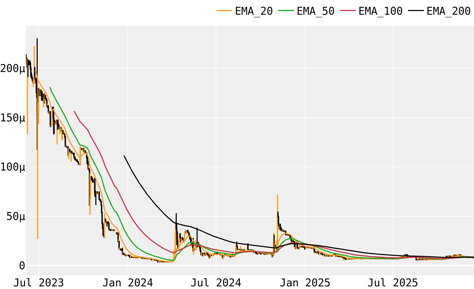 Fruits FRTS Exponential moving averages