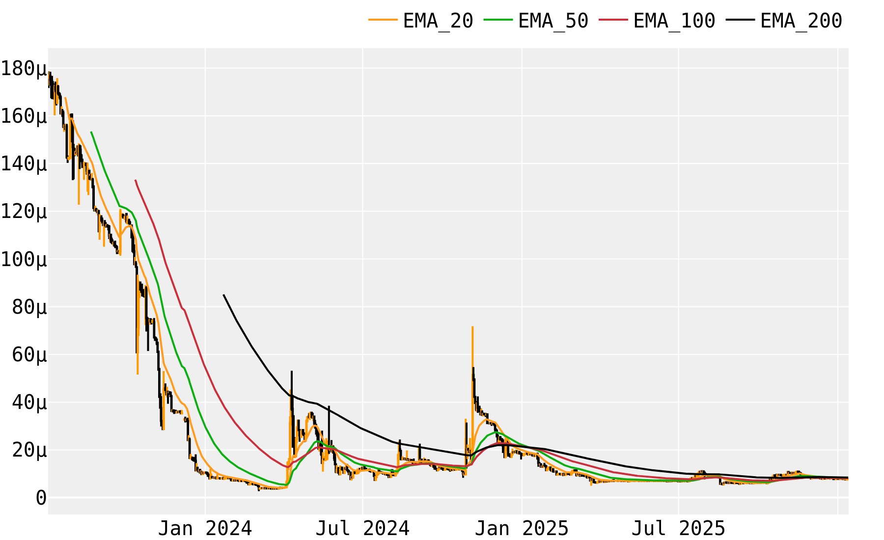 Fruits FRTS Экспоненциальные скользящие средние