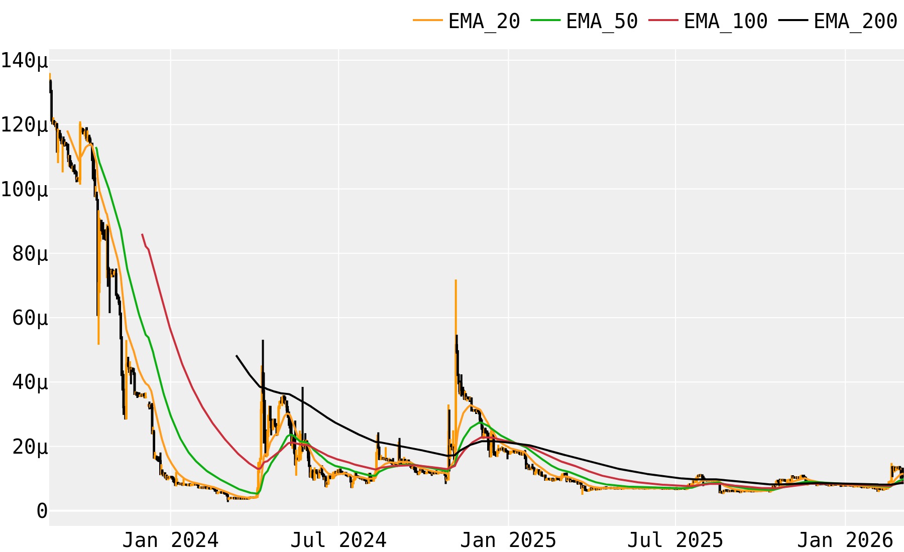 Fruits FRTS Экспоненциальные скользящие средние