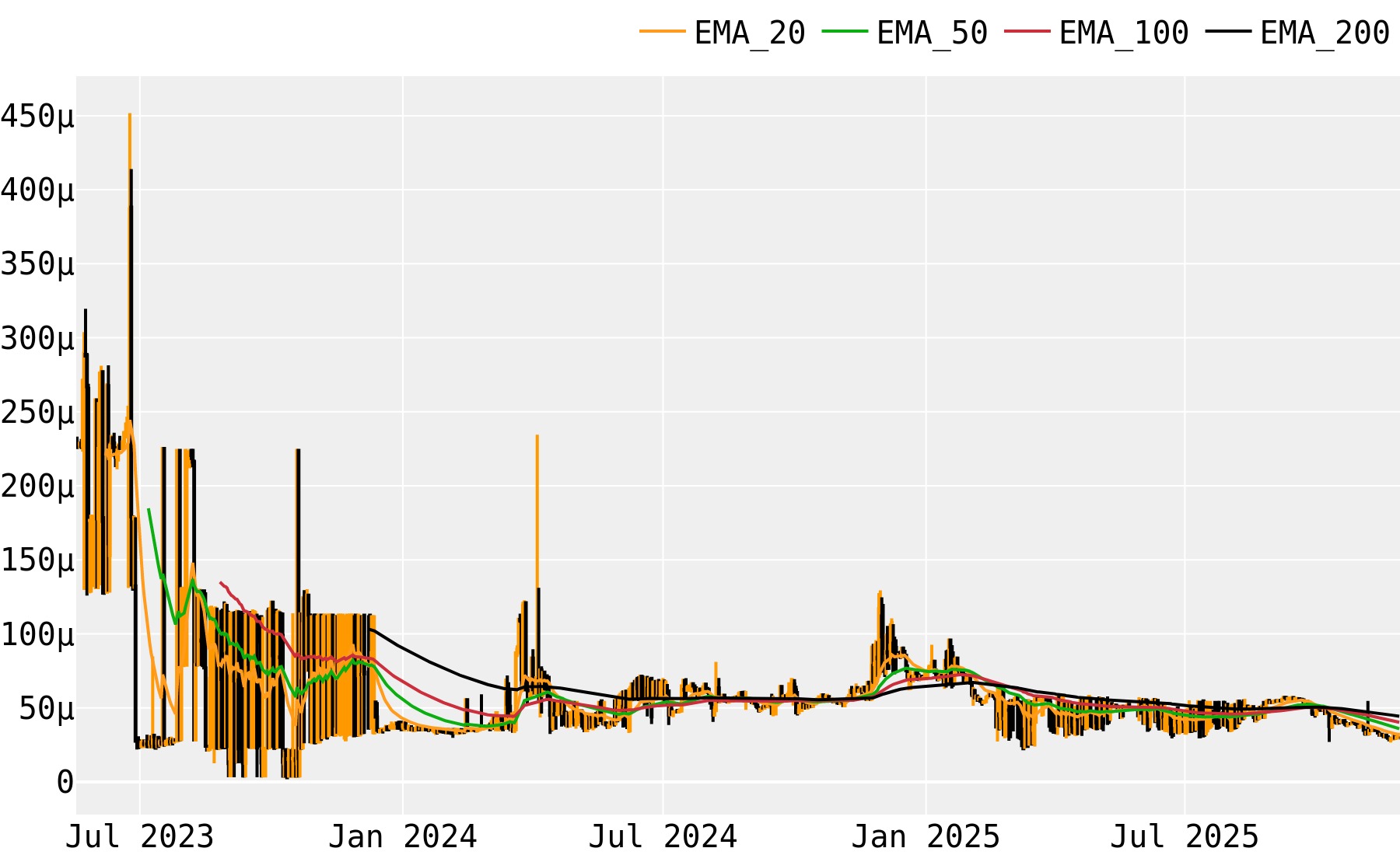 FTEC FTEC Exponential moving averages