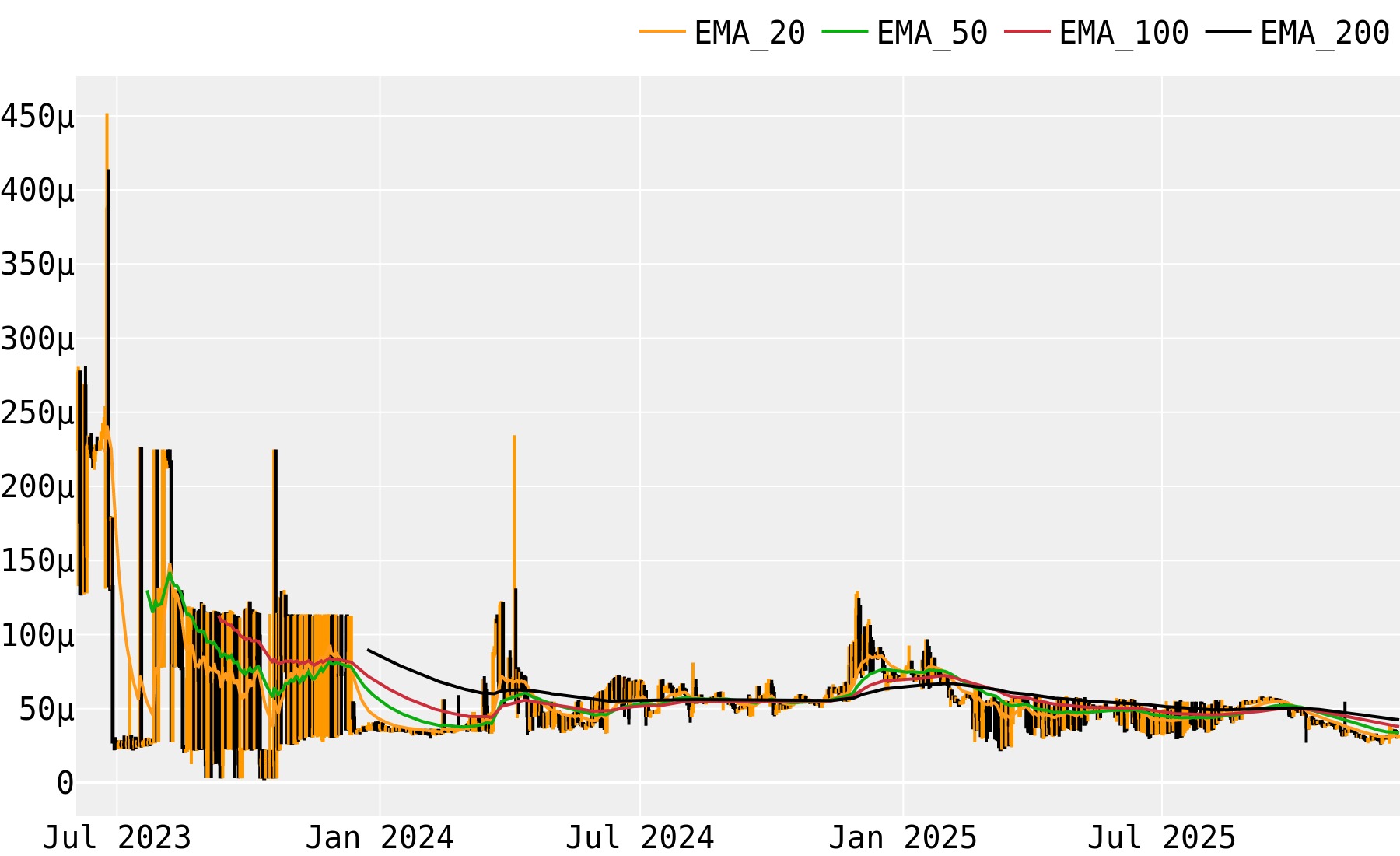 FTEC FTEC Exponential moving averages