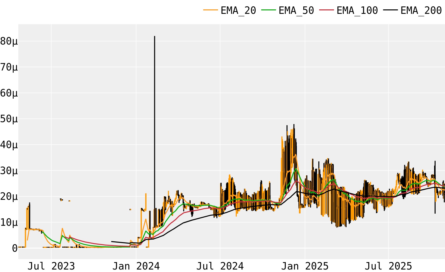 FTS Coin FTS Exponential moving averages
