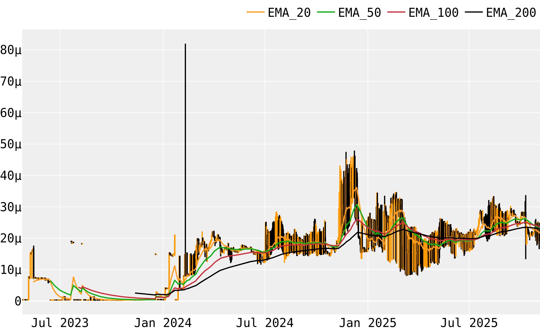 FTS Coin FTS Exponential moving averages