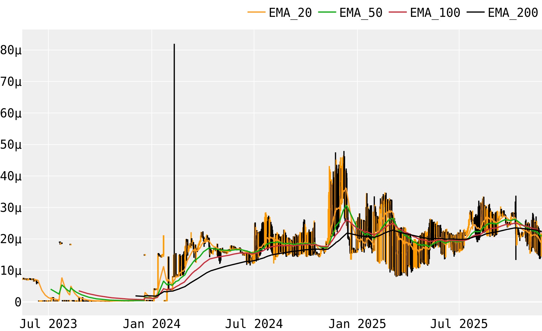 FTS Coin FTS Exponential moving averages