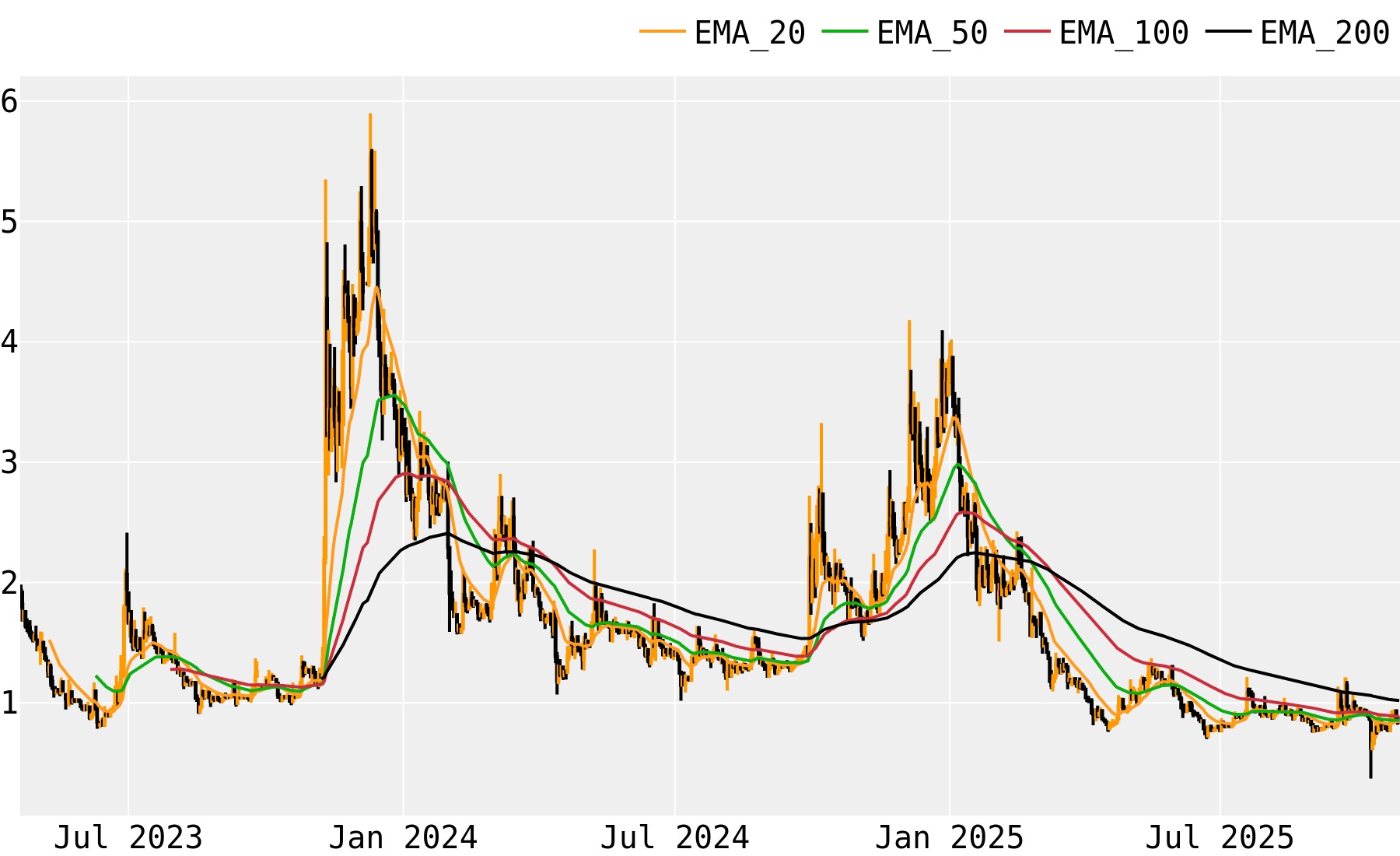 FTX Token Üstel Hareketli Ortalamaları